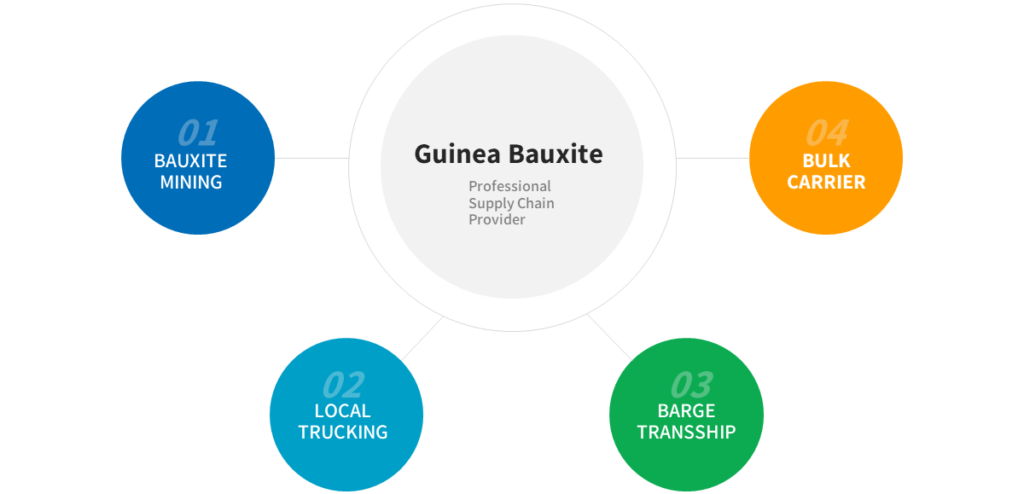 Find good quality Bauxite suppied from Guinea